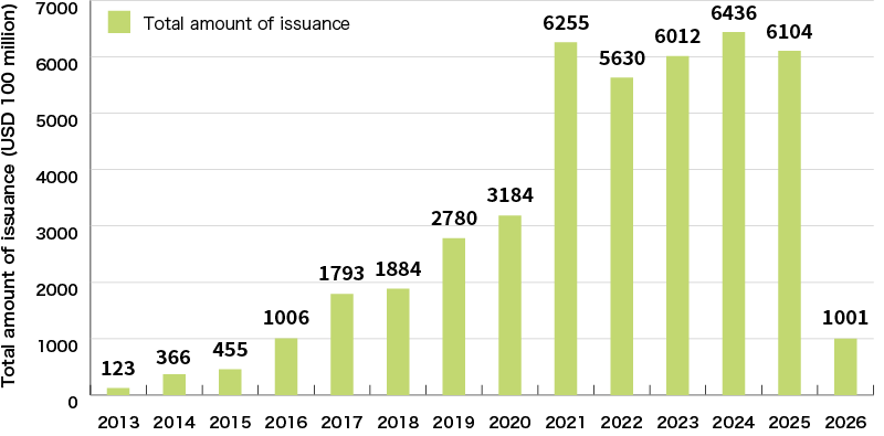 Green Bonds Market Status (Domestic and Global) | Green Bond Issuance ...